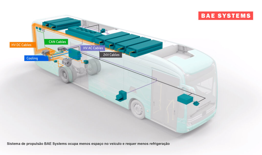 Soluções modulares de powertrain BAE Systems para caminhões e ônibus ...